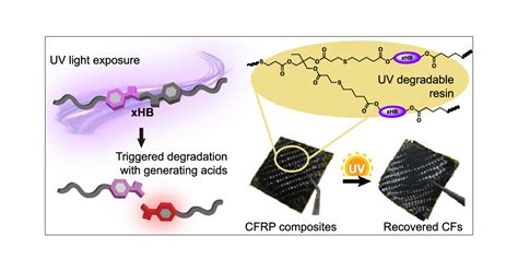 On Demand Degradable And Acid Generating Polymers Using Phenacyl Ester Derivatives Macromolecules