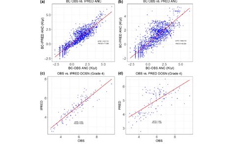 Diagnostic Plots Of Predicted Pred Vs Observed Obs Absolute