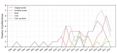The Number Of Publications Focusing On Common Data Model Cdm