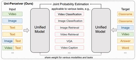 Generic Model For Multi Modal Perception Fundamental Vision Lab
