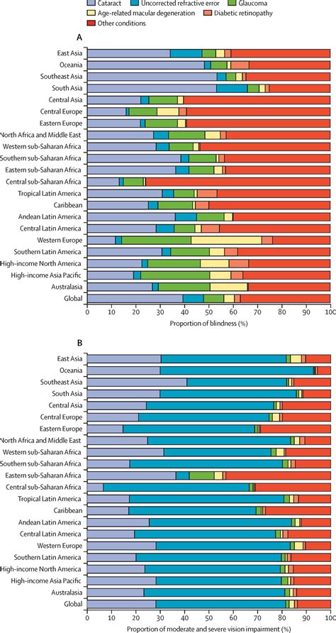 The Lancet Global Health Commission On Global Eye Health Vision Beyond