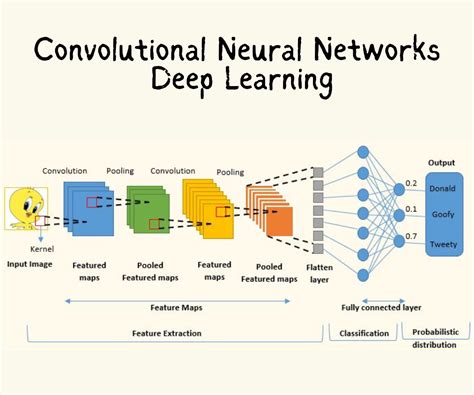 Understanding Convolutional Neural Networks Artofit