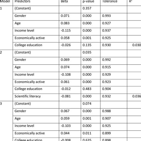 Linear Regression Models Predicting Opposition To Artificial Download Scientific Diagram