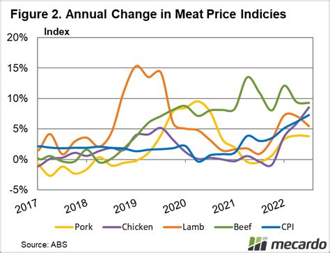 Chicken Prices Flying Higher Mecardo