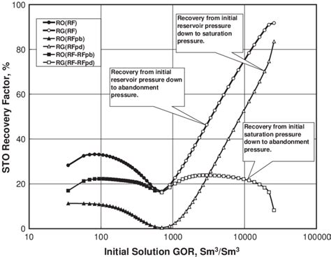 Sto Recovery Versus Initial Solution Gor A Total Oil Recovery Ie Download Scientific