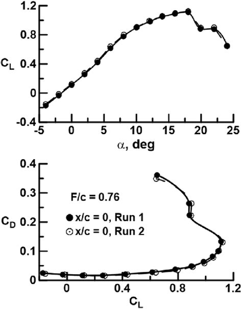 Data Runs Showing Balance Repeatability For Lift And Drag Coefficient Download Scientific