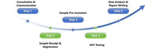 Gel Permeation Chromatography Analysis Creative Biostructure