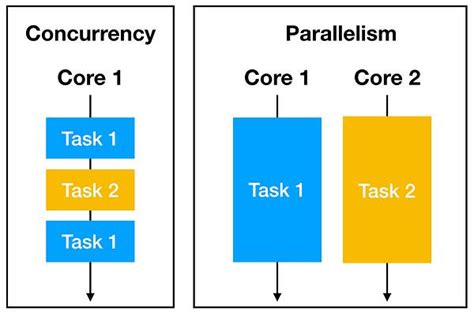 Promiseall Is Not Parallelism How To Demystify Concurrency And