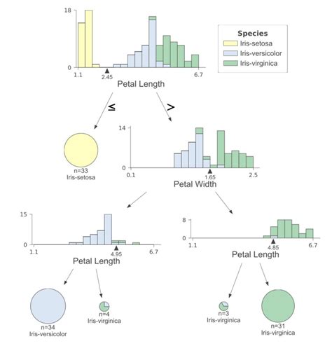 【python】決定木（分類木）の構築方法｜scikit Learnによる機械学習モデル作成入門 Dxcel Wave