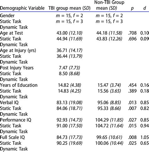 Mean Standard Deviations Sd Significance P And Effect Size