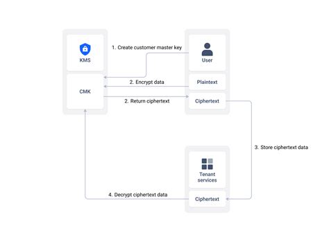 Key Management Scenarios Byteplus Key Management Service Byteplus