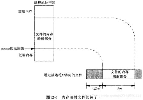 12共享内存区介绍setbufstdout Null Csdn博客