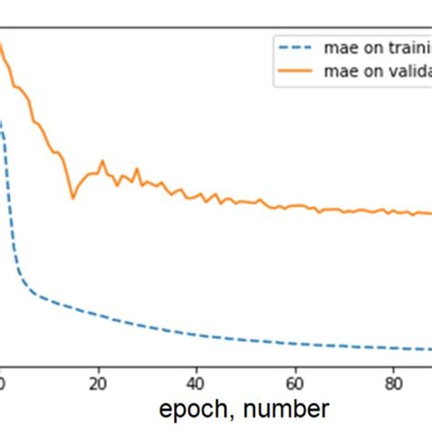 Mean Absolute Error Values In The Neural Network Training Process For