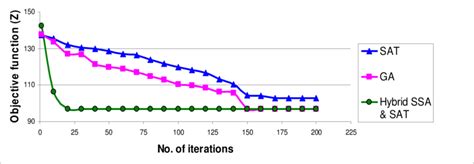 performance of hybrid metaheuristic algorithm download scientific diagram