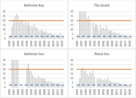 Radioactive Substances Helcom Indicators