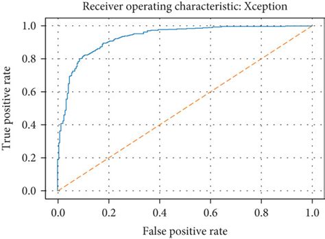 Roc Curve Of The Xception Model Download Scientific Diagram