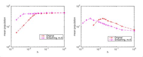 The Total Population Of Product P With Different Discretization