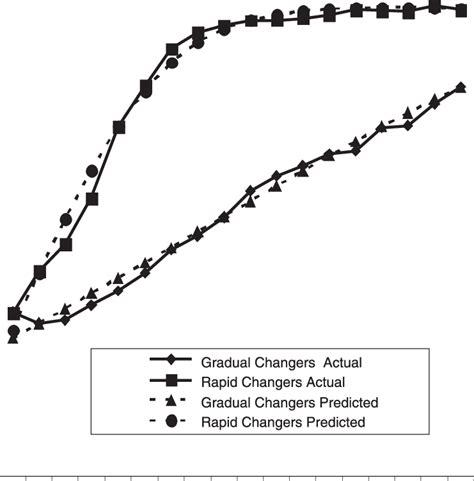 Task Variability Trajectories During Training Estimated Using