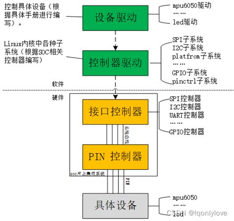 Imx 6ull 驱动开发 十四：ledpaltform驱动框架led驱动开发 简要说明你的设计思想及实施步骤 Csdn博客
