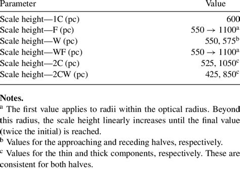 Model Exponential Scale Heights Rounded To The Nearest 25 Pc Download