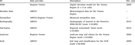Swat Model Input And Related Data Source Data Source Regioneveneto