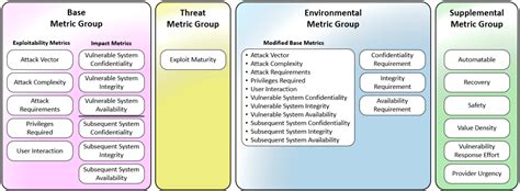 Cvss 40 Released Next Generation Common Vulnerability Scoring System