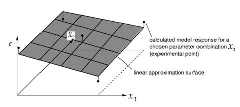 Response Surface Based On Linear Interpolation 6 Download Scientific Diagram