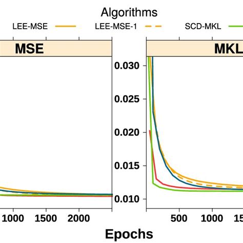 Comparison Of Different Algorithms In Convergence Download Scientific Diagram
