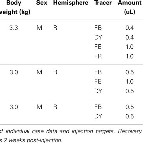 Case Information And Tracer Injection Locations Download Table