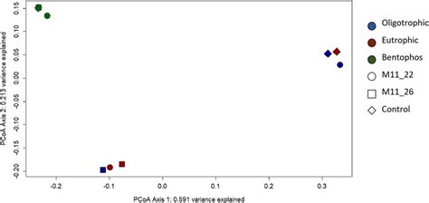 Pcoa Biplot Of The 16s And 18s Bray Curtis Distance Matrix For Each