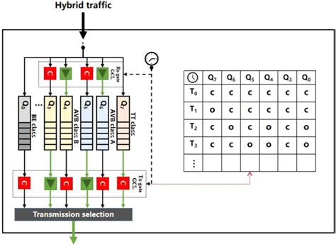 Hybrid Traffic Scheduling In Time‐sensitive Networking For The Support Of Automotive