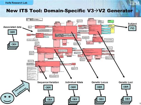 HL Clinical Genomics Implementation Roadmap The HL Clinical Genomics SIG Amnon Shabo Shvo