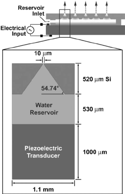Schematic Of The Ultrasonic Atomizer Along With Representative Download Scientific Diagram