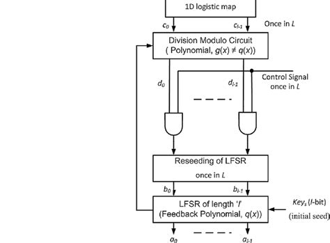 Proposed Lfsr Based Multiple Random Matrix Generator Download Scientific Diagram