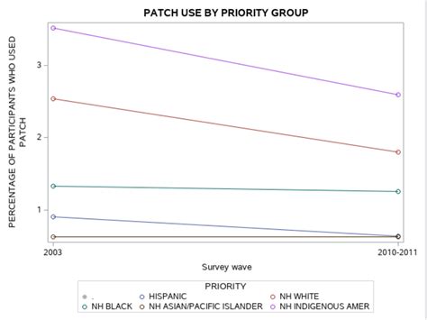 Solved How To Turn Results From Proc Freq Table Into An Overlapping Line Plot Sas Support