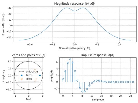 Iir Filters Sdr