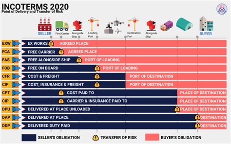 Incoterms 2020 Chart Of Responsibilities