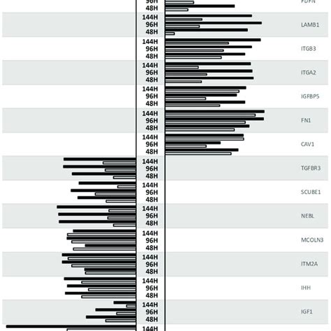 The Results Of Rt Qpcr Validation Of The Analysed Genes Presented In Download Scientific