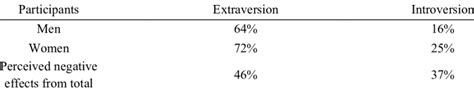 Extraversion Introversion Vs Perceived Negative Effects Of Pandemic Download Scientific