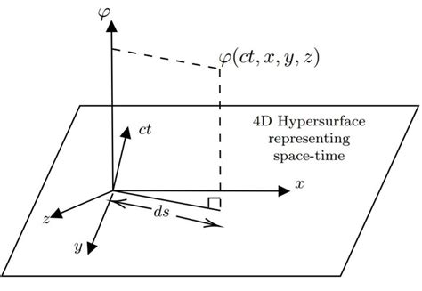 Representation Of Field In 5th Dimension Download Scientific Diagram