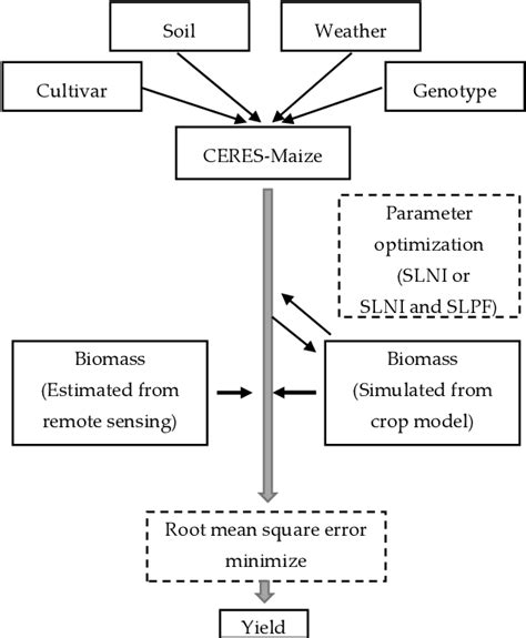 Figure 1 From Improving Site Specific Maize Yield Estimation By