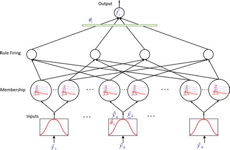 the structure of the generalized type 2 fuzzy system download