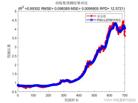 时序预测 Matlab实现pso Lstm粒子群优化长短期记忆神经网络时间序列预测51cto博客matlab粒子群优化算法