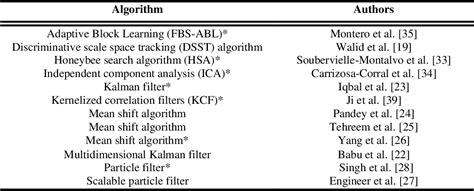 Table 3 From A Review Of Design Methodologies And Evaluation Techniques For Fpga Based Visual