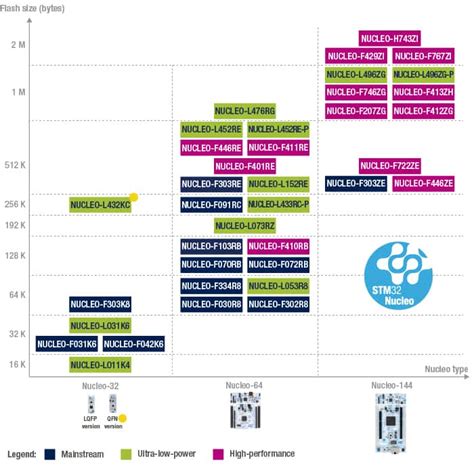 Nucleo Stmicroelectronics Digikey
