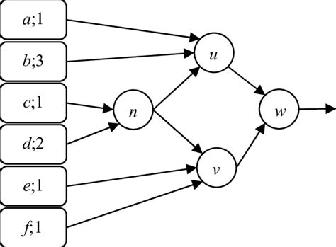 Mapped Circuit For Minimum Depth K Lut Mapping K3 Download