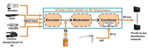 Portable HD RF Modulator With USB