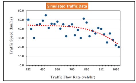 Speed Flow Relationships For Heterogeneous Traffic Flow Using Vissim Download Scientific