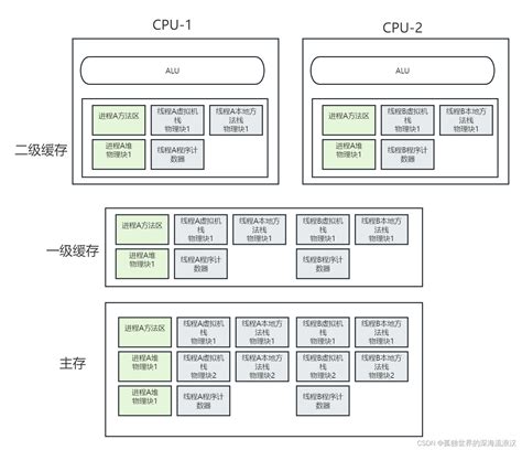 单核cpu是否有线程可见性问题？java在单cpu单缓存行的情况下是否还会有多线程的可见性问题 Csdn博客