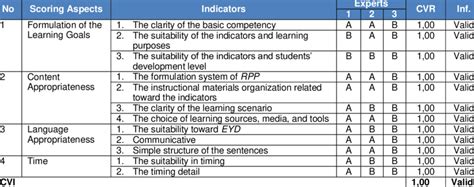 The Validity Results Of The Rpp Download Scientific Diagram